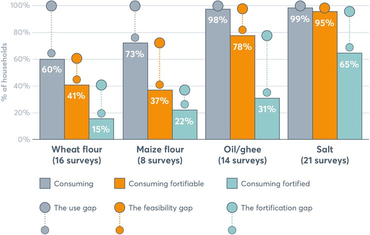 Let’s close the gaps on food fortification – for better nutrition ...